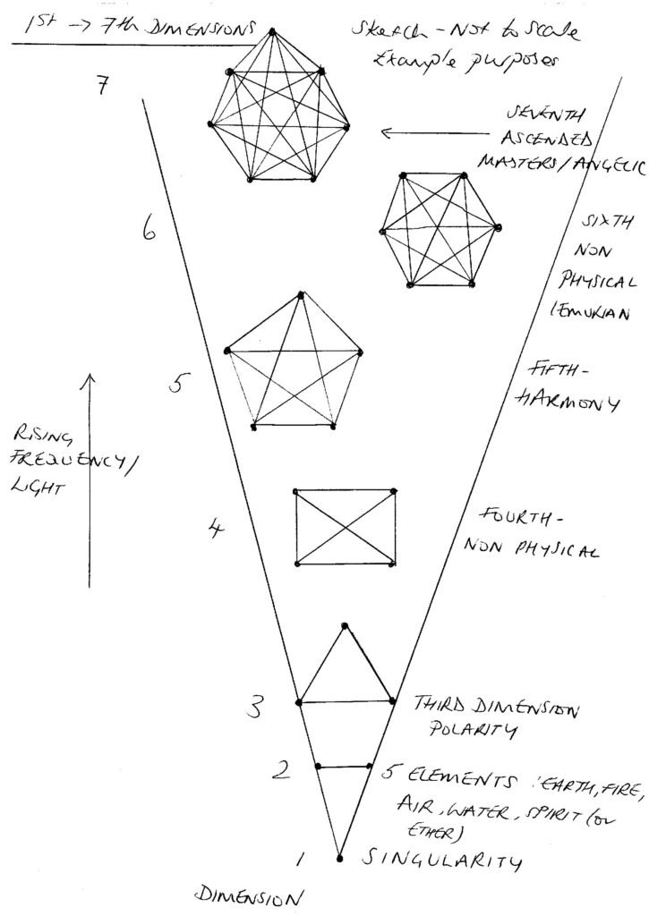 The first 7 dimensions from a spiritual perspective - Community Retreats